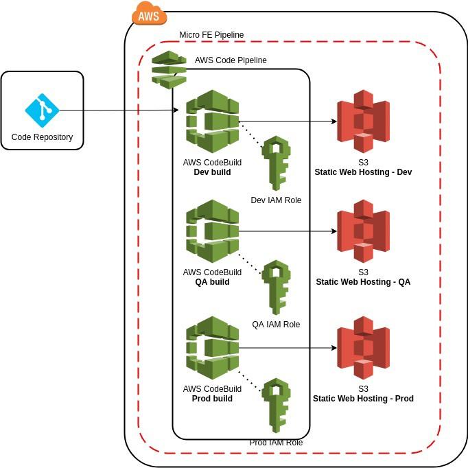 Deploying Micro Frontend Applications in AWS_云O生-云原生