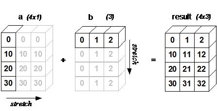 What does the term "broadcasting" mean in Pandas documentation?_python ...