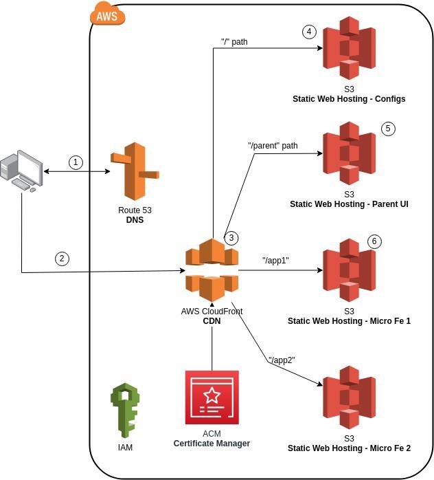 Deploying Micro Frontend Applications in AWS_云O生-云原生