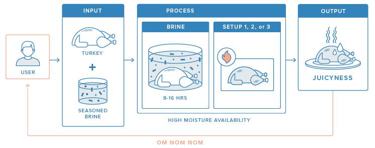 5 Common Turkey Setups For Your Dinner_视频编解码_weixin_0010034-开发云