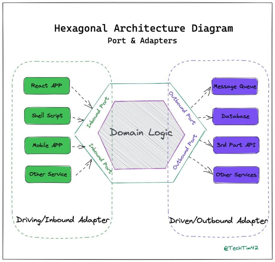 学习搭建六边形架构微服务_云O生-云原生