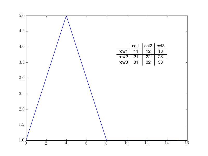 如何在 Matplotlib 中的绘图上放置表格pythonmangs Python 0866