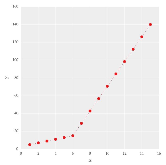 如何在 Python 中应用分段线性拟合pythonmangs Python