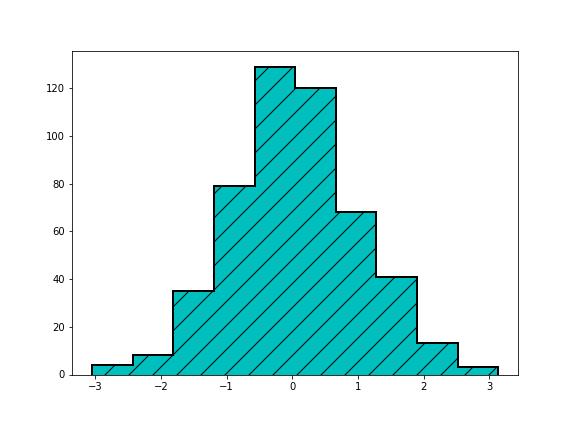 Matplotlib 阴影填充直方图pythonmangs Python