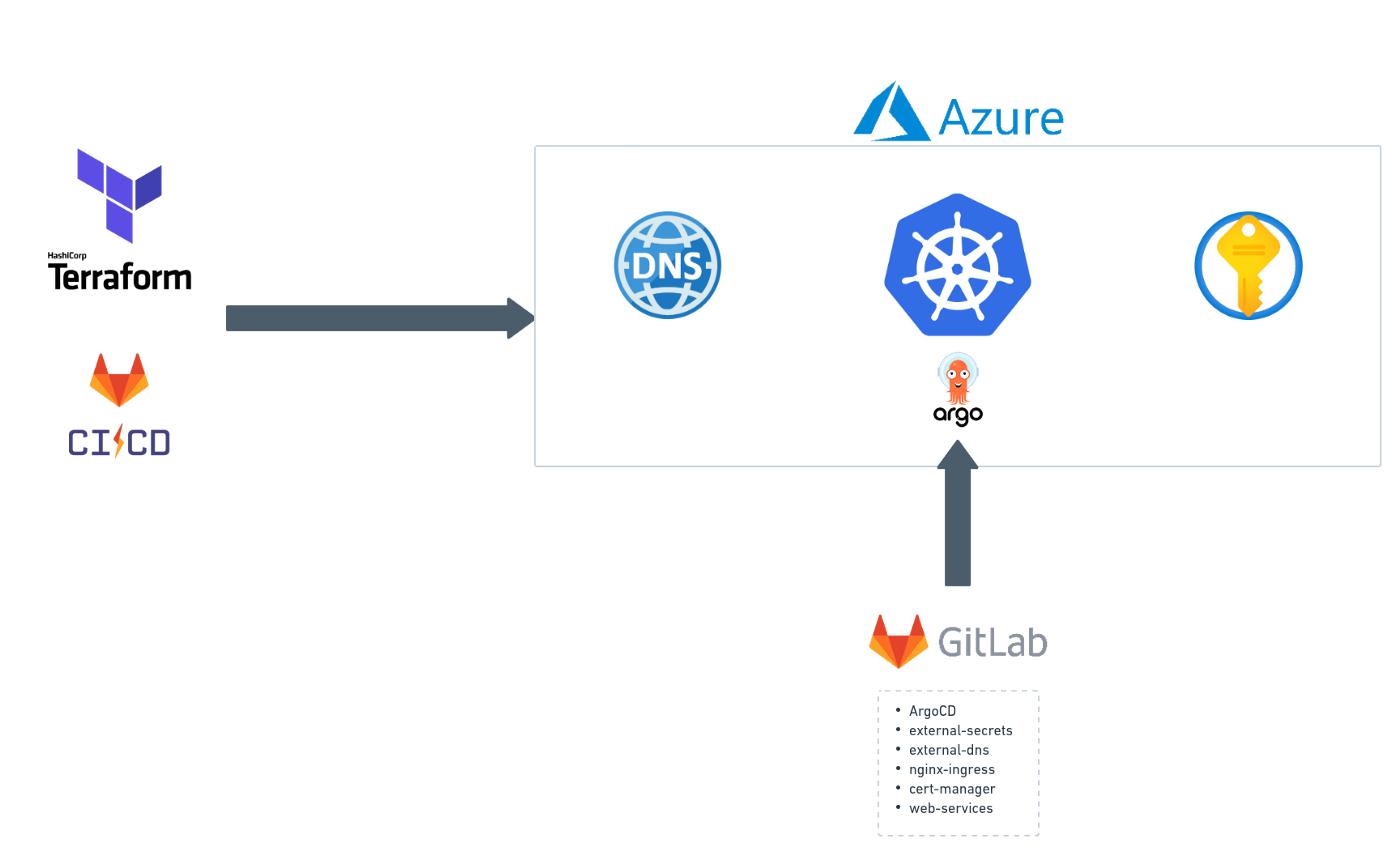 Terraform、Gitlab、K8s、ArgoCD:全自动、可扩展和可扩展的 SaaS 部署,具有秘密注入和 DNS 记录即代码_云O生-云原生
