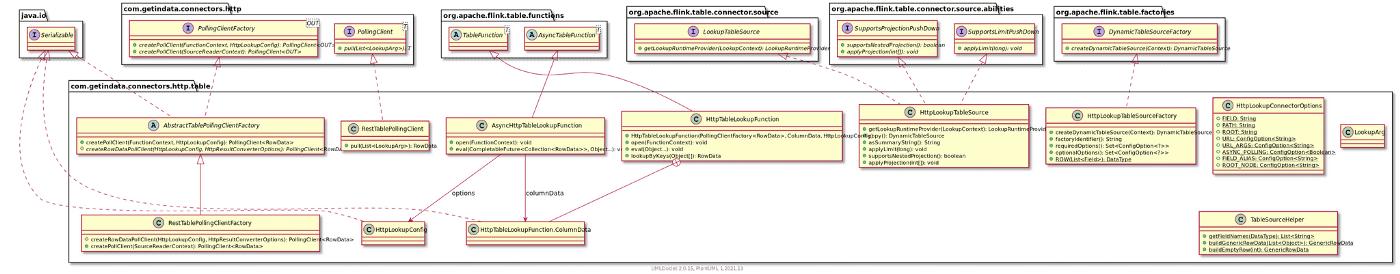 使用 HTTP 连接器在 Flink SQL 中丰富数据 - 第二部分_BIGdd-大数据