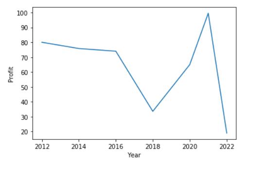使用 Seaborn 线图进行数据可视化 Python Mangs Python