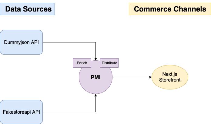 How to Build a Product Information Manager Using Strapi_neiro-CMS