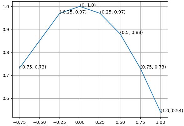 在绘图上标记 Python 数据点pythonmangs Python