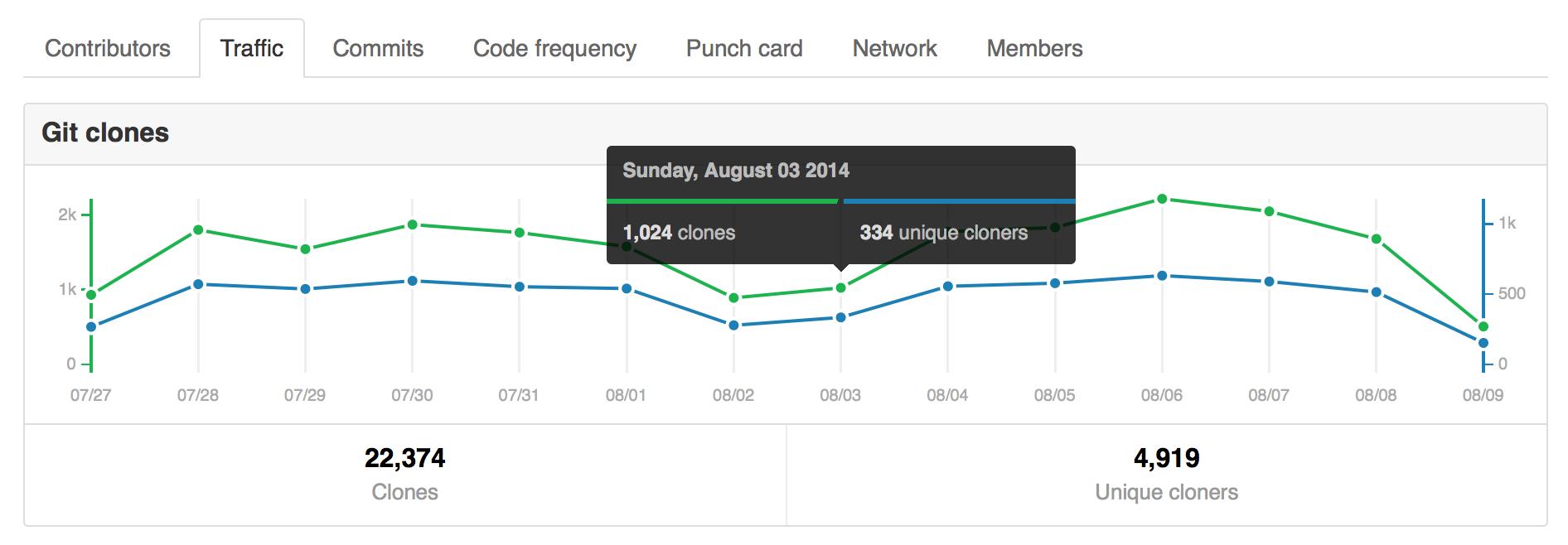 Github:我可以查看一个 repo 的下载次数吗?_github_开源小助理-开源