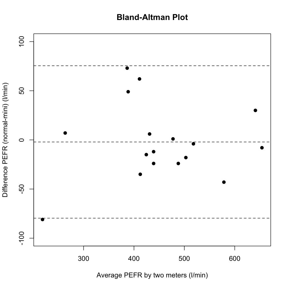 Python 中的 Bland-Altman 绘图_python_Mangs-Python