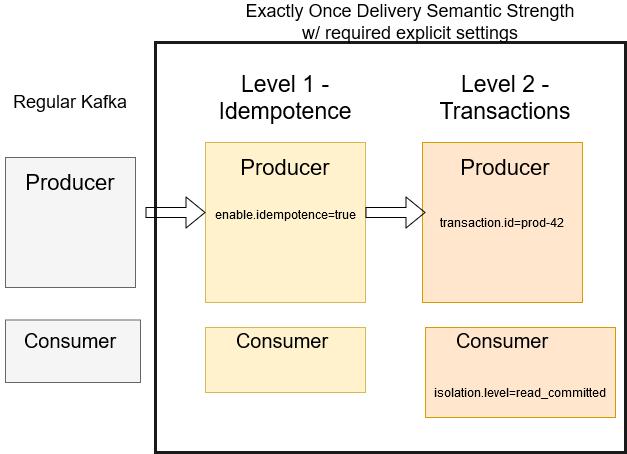 Difference between kafka idempotent and transactional producer setup?_BIGdd-大数据