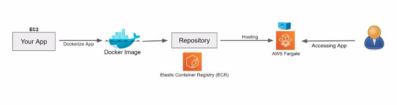 使用 Docker 和 AWS Fargate 的无服务器 Asterisk_docker_weixin_0010034-Linux