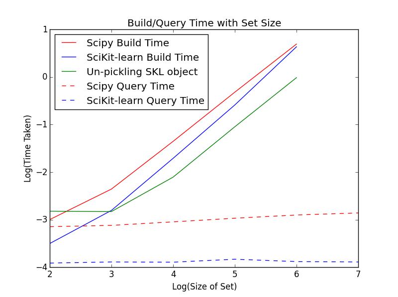 使用 Scikit Learn 和 Scipy 构建搜索 K Nearest Neighbour 的速度pythonmangs Python 