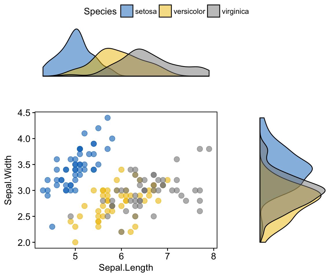 Seaborn 联合图组颜色编码 用于散点图和密度图 Python Mangs Python