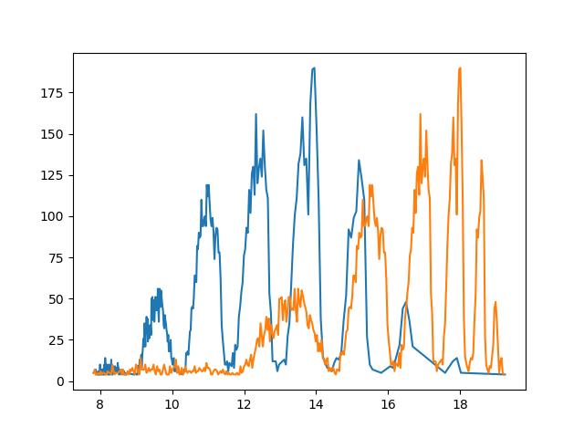 如何使用 Scipy 对非均匀信号进行均匀重采样pythonmangs Python 