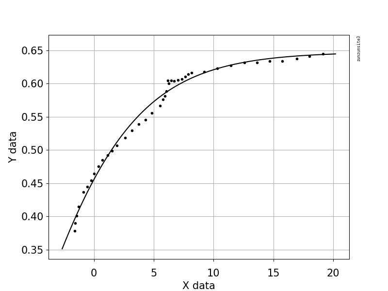 Nonlinear Regression With Python Whats A Simple Method To Fit This Data Betterpythonmangs