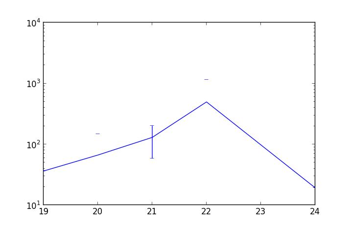 在 matplotlib 中使用 yscale('log') 时缺少错误栏_python_Mangs-Python