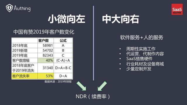 吴昊：SaaS 的本质就是续费_coc_Authing-Authing身份云