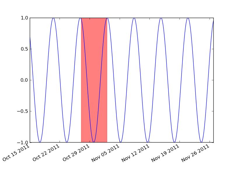 如何突出显示特定的 x 值范围_python_Mangs-Python