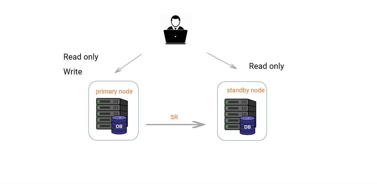 设置 Edb Postgres 14 流复制postgredaxiang Postgresql
