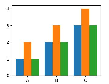 为分类数据绘制多个条形图_python_Mangs-Python