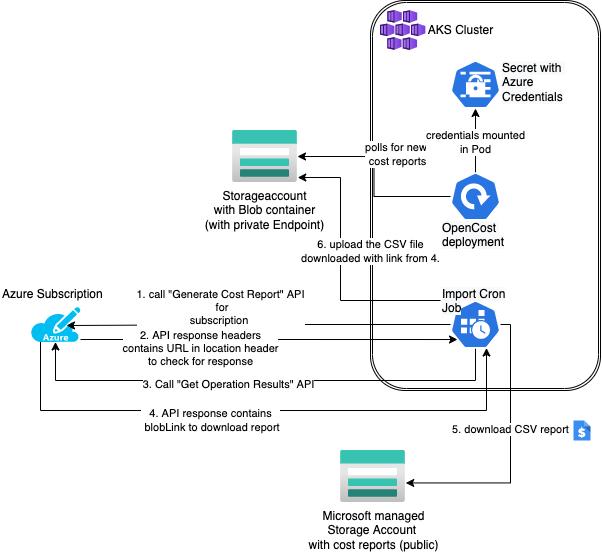 Configuring the Azure cost export_K8SOQ-K8S/Kubernetes