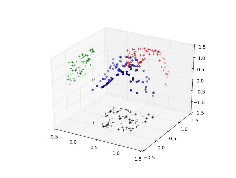 pylab 3d 散点图与绘制数据的 2d 投影_python_Mangs-Python