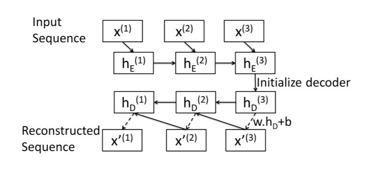 Lstm自动编码器问题pythonmangs Python 9270