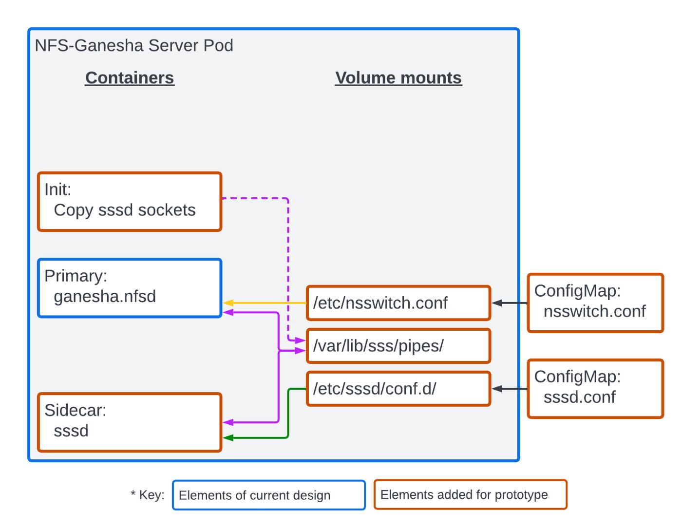 使用 SSSD 对与 LDAP 的 NFS 连接进行原型设计_K8SOQ-K8S/Kubernetes