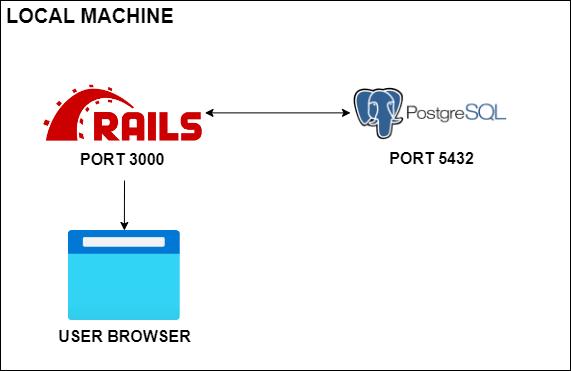 Dockerizing a Rails application for production deployment_docker_云O生-云原生