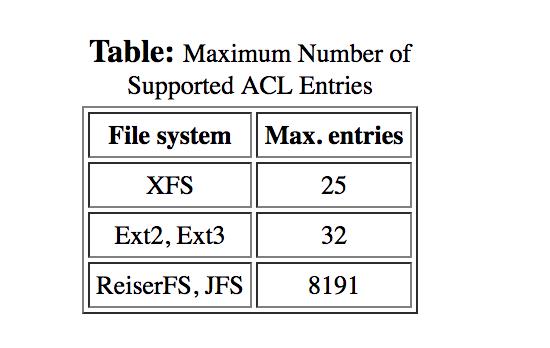 为什么HDFS ACL max_entries 设置为32?_hadoop_BIGdd-大数据