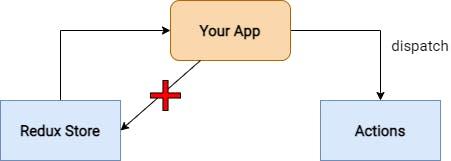 Add Redux to your React app in 6 Simple Steps_rAc-React