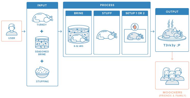 5 Common Turkey Setups For Your Dinner_视频编解码_weixin_0010034-开发云
