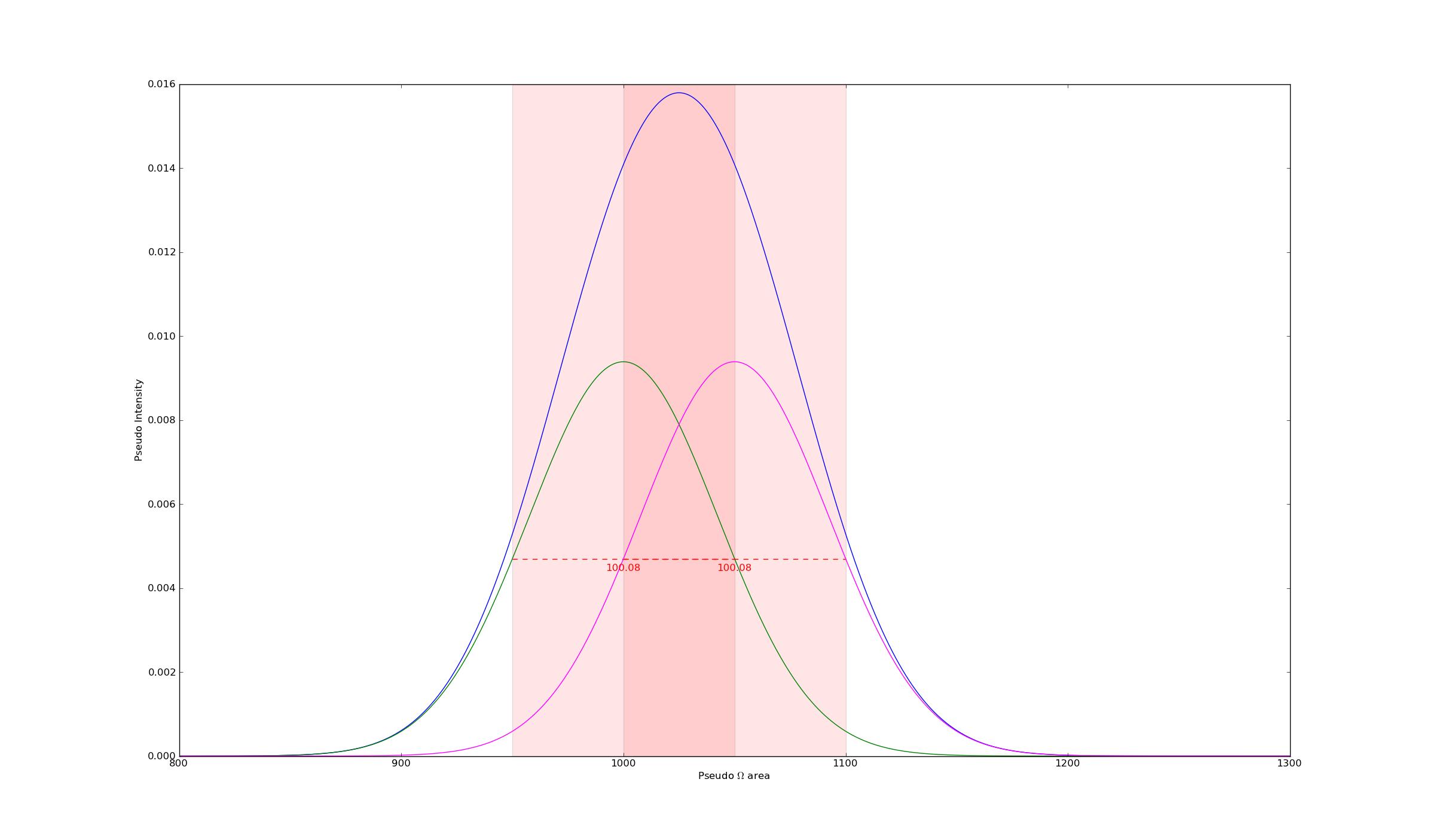 Finding the full width half maximum of a peak_python_Mangs-Python