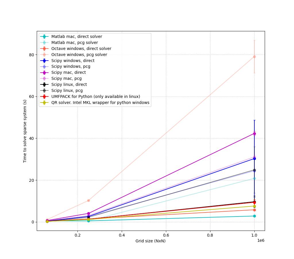 Is There A Way To Further Improve Sparse Solution Times Using Pythonpythonmangs Python