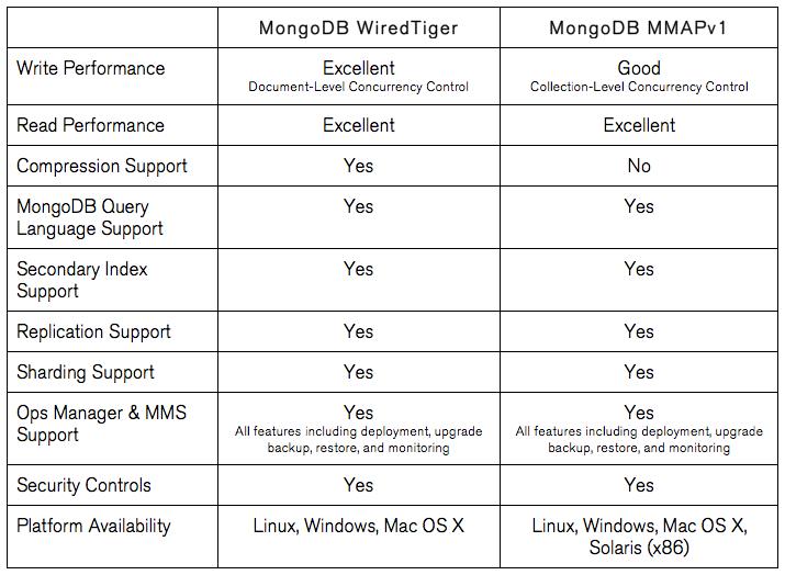 MongoDB的MMAPV1、WiredTiger或In-Memory StorageEngine如何选择?_mongodb_芒果数据-MongoDB