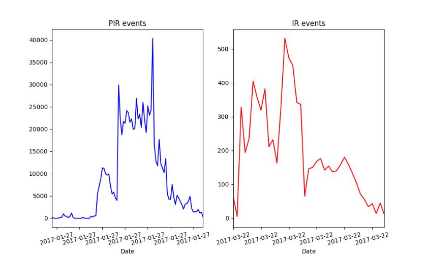 来自 Csv 数据的时间序列图时间戳和事件x Label 常量pythonmangs Python