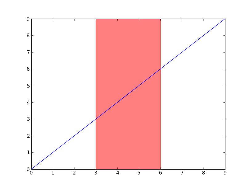 如何突出显示特定的 x 值范围_python_Mangs-Python