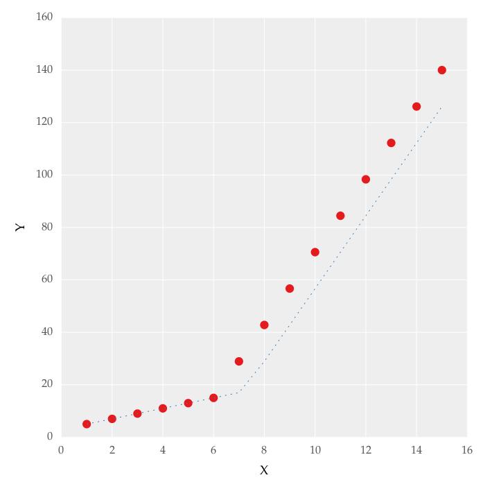 如何在 Python 中应用分段线性拟合pythonmangs Python 