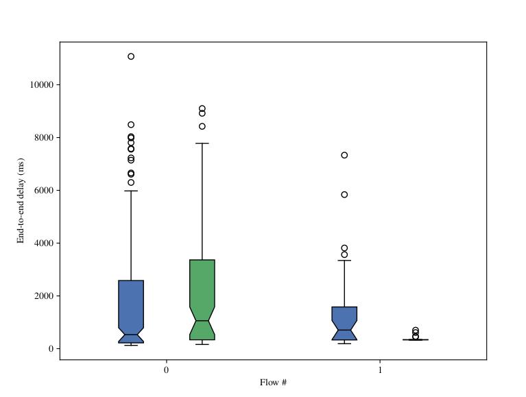 向 Matplotlib 箱线图中添加图例 在同一轴上有多个图 Python Mangs Python