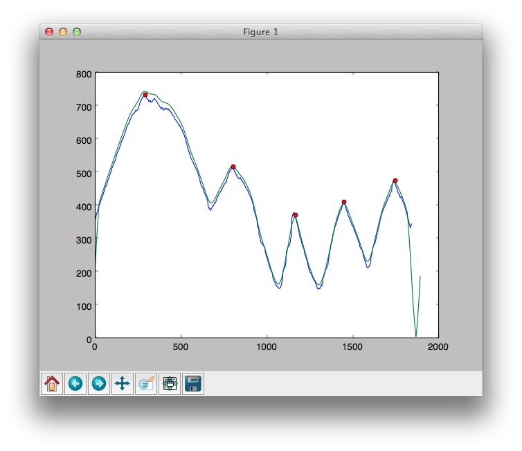 Scipy 信号 Findpeakscwt 没有准确找到峰值pythonmangs Python 