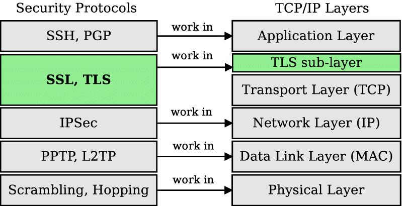 2022 年面向初学者的 5 个最佳 HTTPS、SSL 和 TLS 课程_CdCic-CI/CD