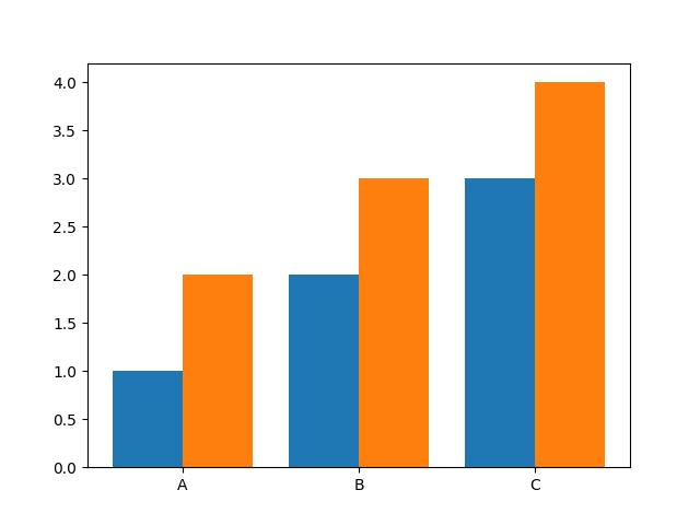 为分类数据绘制多个条形图_python_Mangs-Python