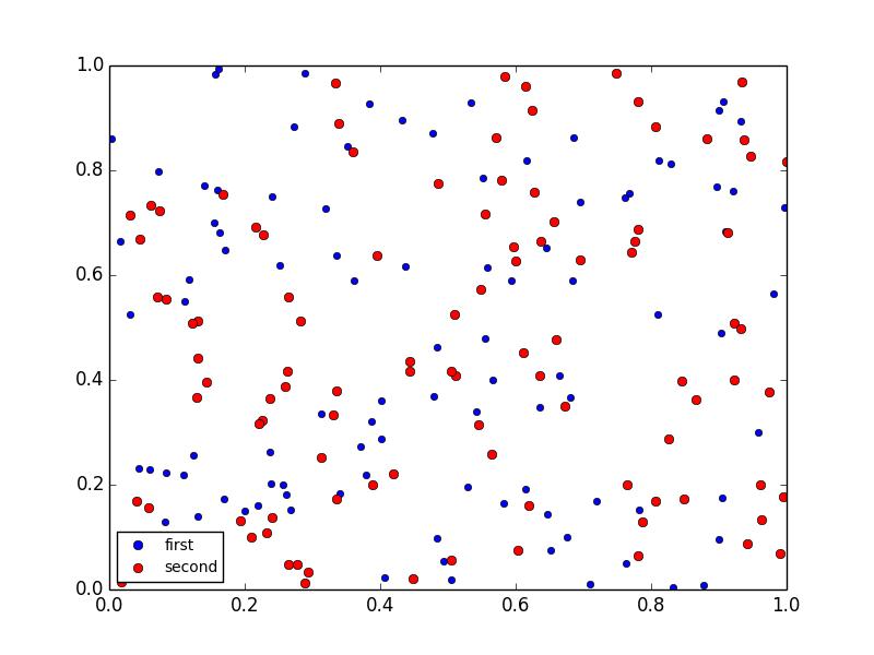为图例中的点设置固定大小_python_Mangs-Python
