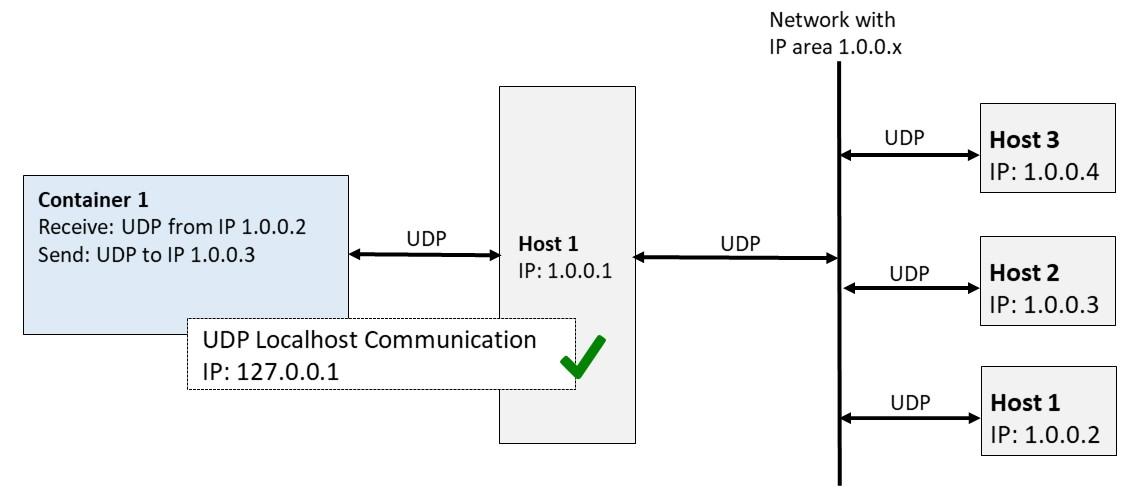 Docker Container: UDP Communication with other hosts_python_云O生-云原生