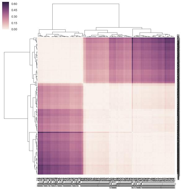 如何给sns.clustermap一个预先计算好的距离矩阵?_python_Mangs-Python