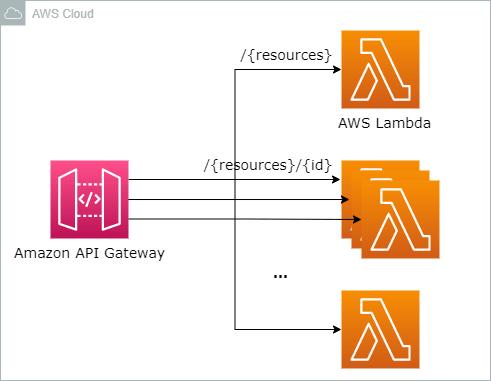 How to design and create an AWS Serverless API Builder with CDK Python_serverless_云O生-云原生