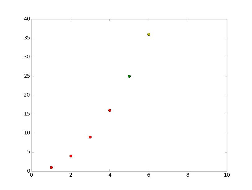 用matplotlib在一行的某个点插入一个点 Python Mangs Python