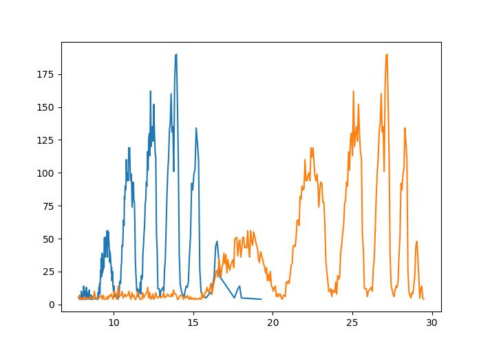 如何使用 Scipy 对非均匀信号进行均匀重采样pythonmangs Python